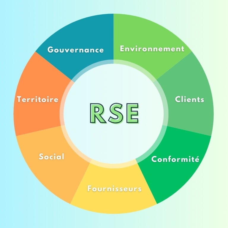 Les 7 Piliers RSE : un guide essentiel pour les entreprises responsables